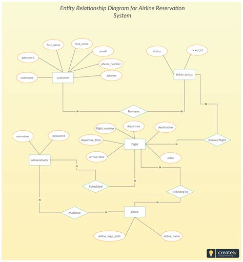 Bus Management System Bus Reservation Er Diagram System Enti
