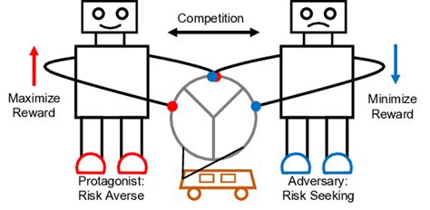 Risk Averse Robust Adversarial Reinforcement Learning Diagram An