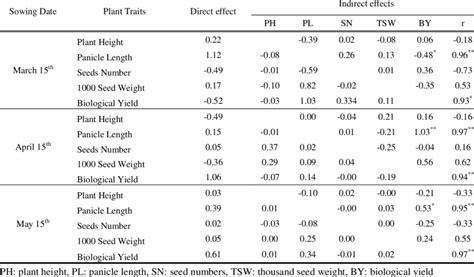 Path Coefficient Analysis Of Sowing Dates Showing Direct And Indirect Download Scientific