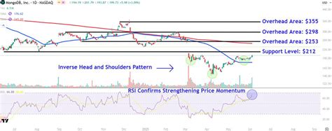 Watch These Mongodb Price Levels As Stock Pops After Database Software