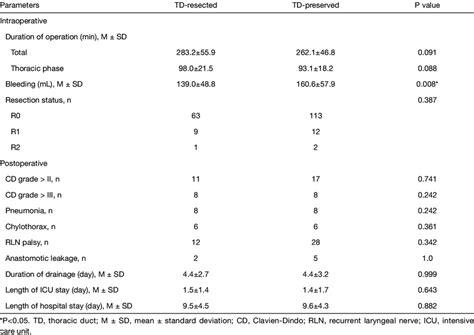 Intra And Postoperative Parameters Download Scientific Diagram