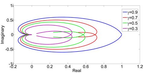 nyquist plot of fractional order rc phase shift oscillator s passive
