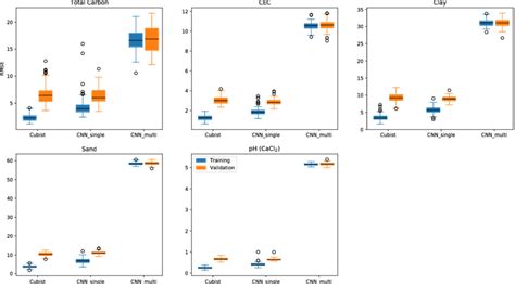 comparison of error 100 iterations between training and validation