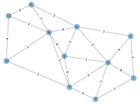 Python数模笔记 Networkx（2）最短路径 Youcans 博客园