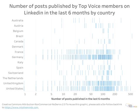 Linkedin Top Voice Who Are These Influencers Research