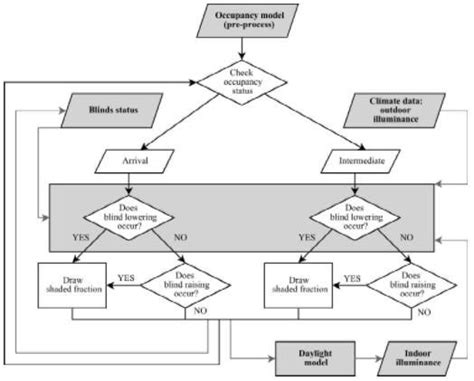 Closed Loop Predictive Model By Haldi And Robinson 2010 Download