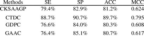 comparison of performance of different feature extraction methods on