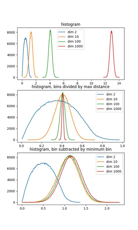 statistics distance distribution in different dimensions