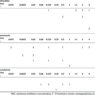 MIC Values Using Clinical Laboratory Standard Institute Susceptibility Download Scientific