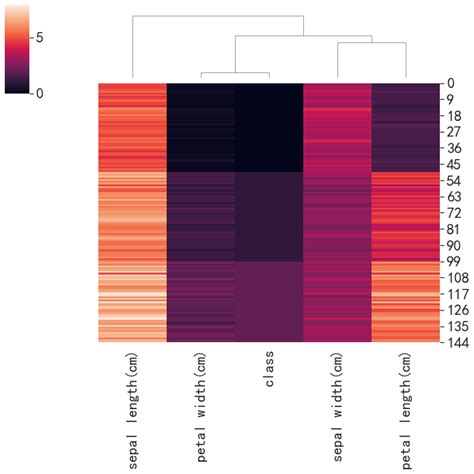 Python可视化matplotlib seborn 聚类热图clustermap全网最详建议收藏 灰信网软件开发博客聚合
