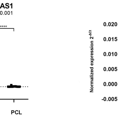 Comparison Of The Expression Levels Of Lncrna Lymphocyte Antigen Download Scientific Diagram