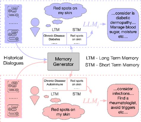 Figure From LLM Based Medical Assistant Personalization With Short And Long Term Memory
