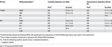 Sensitivity And Detection Time Of The Rt Lamp Assay Download Table