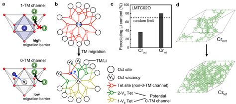 Ceder Group At Berkeley And Lbl