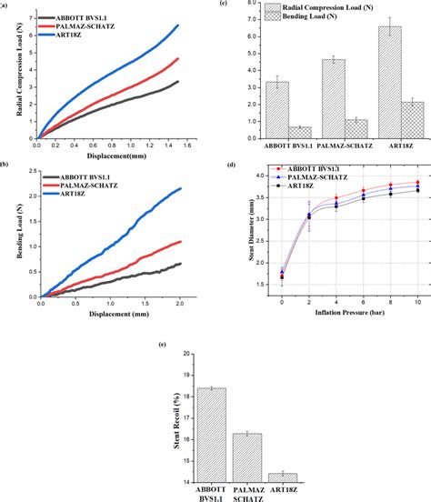 Force‐displacement Diagram For A Radial Compression Test And B Download Scientific Diagram