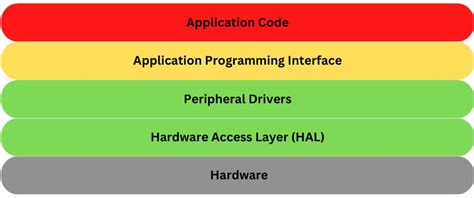 嵌入式软件体系结构：概述 Embedded Software Architecture Overview Quick博客