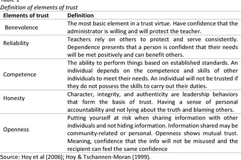 Table 1 From Validity And Reliability Of Organizational Trust Instrument Semantic Scholar