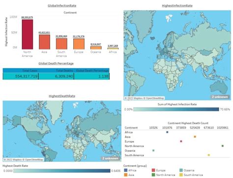 do data analysis data cleaning and visualization in sql and tableu by