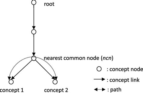 Evaluation Of Taxonomic And Neural Embedding Methods For Calculating Semantic Similarity