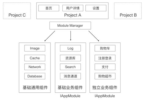 Ios组件化方案 知乎