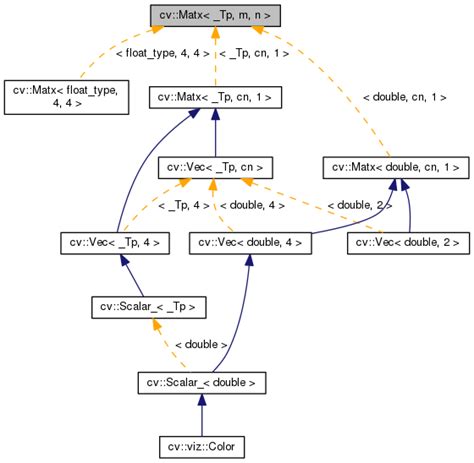 OpenCV Cv Matx Class Template Reference