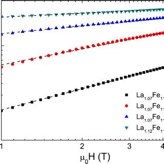 Double Logarithmic Plot Of The Magnetic Entropy Change Peak Versus Download Scientific Diagram