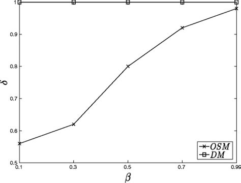 δ comparison for different β values download scientific diagram