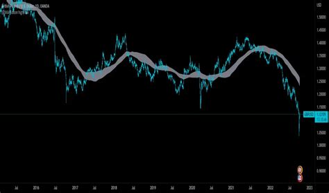 Emoving Average Ribbon Highlow — Indicator By Greg007 — Tradingview
