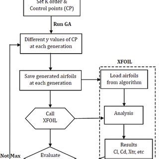 Genetic Algorithm Flow Diagram Download Scientific Diagram