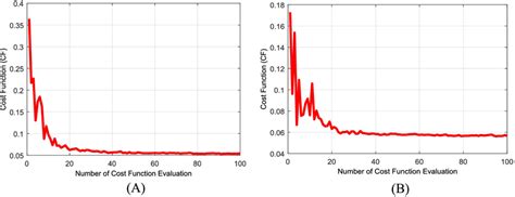 convergence profile of pso a for 12 element laa and b for 12 element