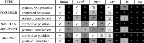 Readiness Of Six Operator Types To Take Internal Scope In Different