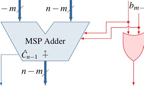 1 loa approximate adder as proposed by mahdiani et al in [maf 10