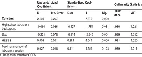 Multiple Regression Model Summary Of The Predictor Variable Download Table