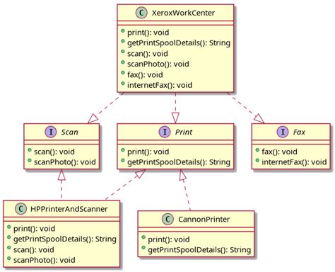 Interface Segregation Principle Dev How To
