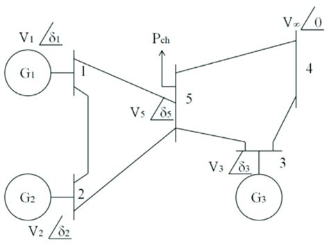 Three Machine Infinite Buses Download Scientific Diagram