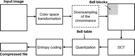 The Jpeg Compression Pipeline Download Scientific Diagram