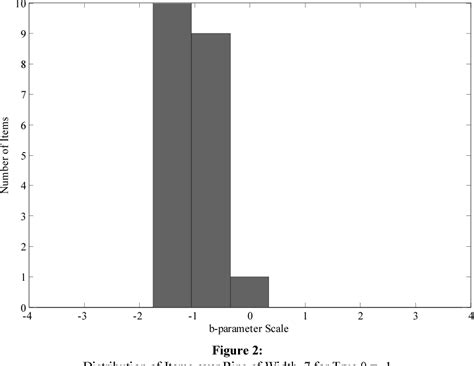Figure 1 From Designing Item Pools To Optimize The Functioning Of A Computerized Adaptive Test