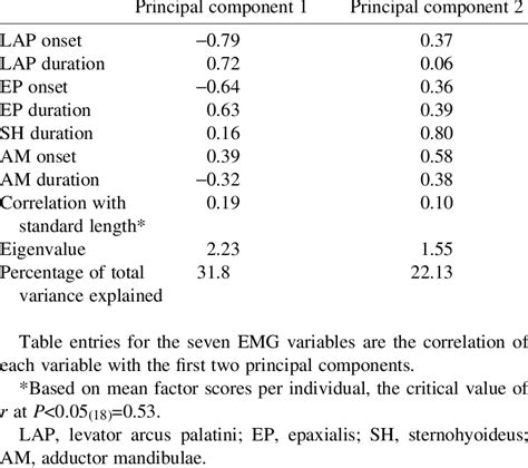 Component Loadings And Statistics From A Principal Component Analysis Download Table