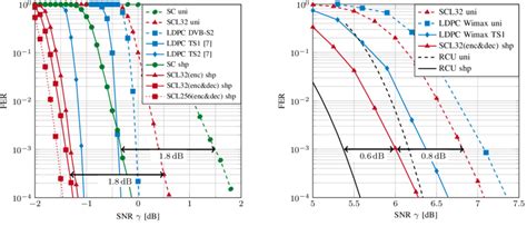 Comparison Of Shaped And Uniform Polar And Ldpc Codes For N 65536