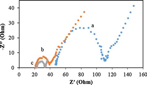 Eis Of A Fto B Biobr And C Biobrbioclpani Under Visible Light