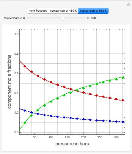 Gibbs Free Energy Minimization Applied To The Haber Process Wolfram