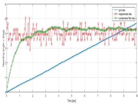 14 Heading Comparison According To Various State Estimator Techniques Download Scientific Diagram