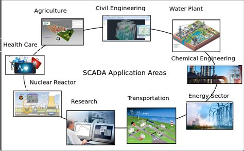 Architecture And Security Of Scada Systems A Review Deepai