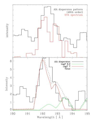 Diy Spectroscopy Analyzing Aia Diffraction Patterns Heliowiki Home Page