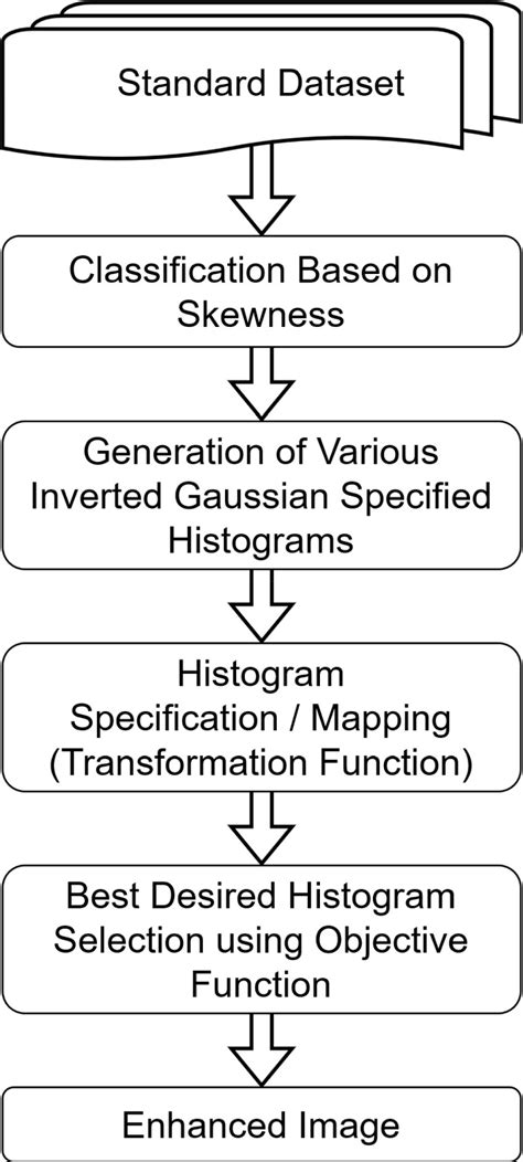 Block Diagram Of Inverted Gaussian Histogram Specification Technique