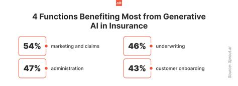 Generative Ai In Insurance Use Cases And Examples