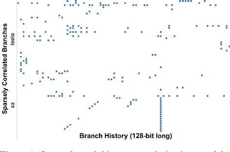 Figure 1 From Identifying And Exploiting Sparse Branch Correlations For