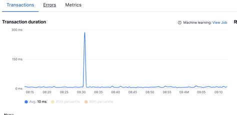 Apm Ml Integration Is Broken · Issue 34294 · Elastickibana · Github