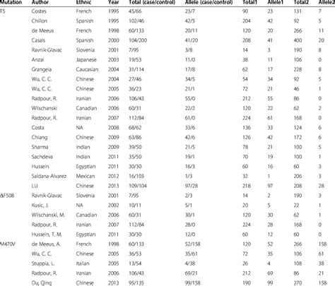 The Characteristics Of The Enrolled Mutation For Or Meta Analysis Download Table