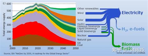 汽车全生命周期co2排放（ice，ev） 知乎
